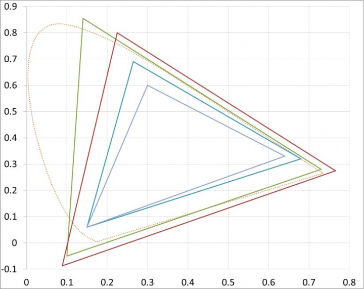 SGamut3 vs. SGamut3.cine vs. P3 vs. Rec 709